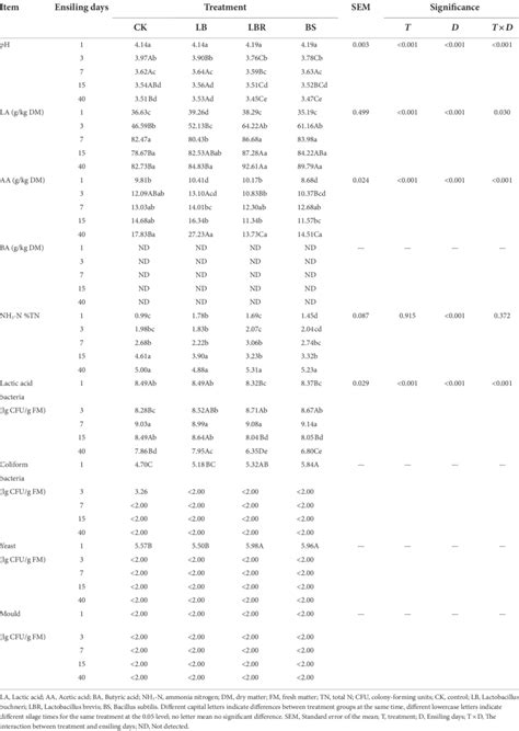 Fermentation Quality And Microbial Of Sorghum Sudangrass Silage Download Scientific Diagram