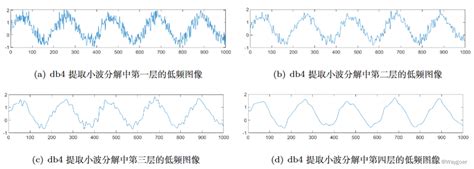 【小波变换】使用小波变换完成信号去噪、信号降噪、图像降噪 小波变换去噪 csdn博客