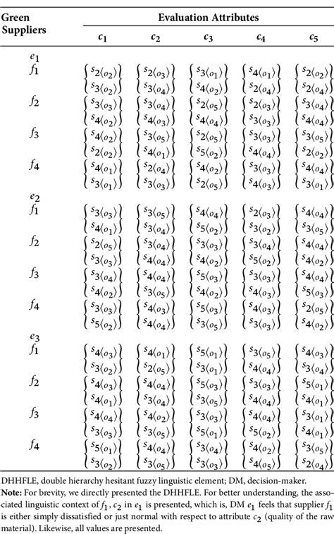 figure 1 from an integrated decision framework for group decision making with double hierarchy