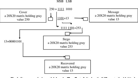 Figure 1 From Secured Image Steganography Using Different Transform