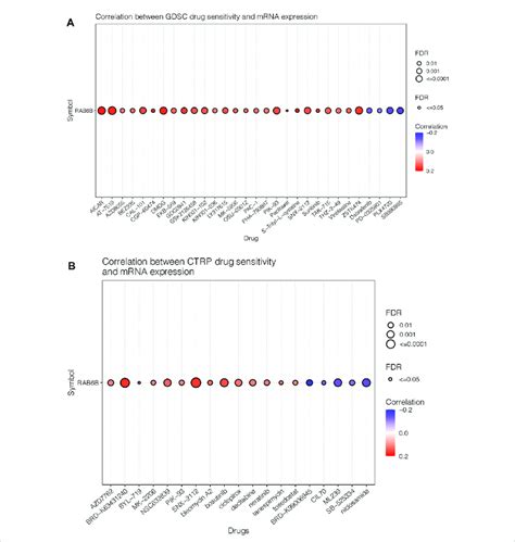 Correlation Between Rab6b Expression And Drug Response A Dot Plot