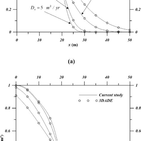 Numerical Comparisons Between Spatial Concentration Profiles Along A