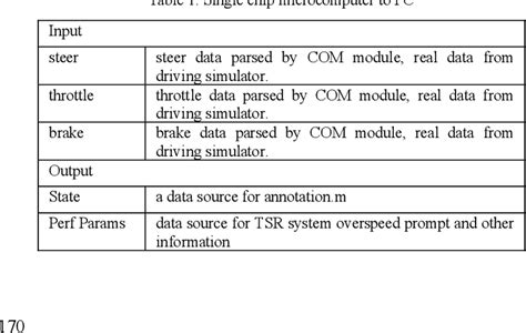 table 1 from research on automatic driving simulation system based on