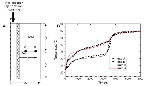 Model Validation Against Experimental Data From [41] A Schematic Of Download Scientific
