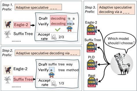 논문 리뷰 Banditspec Adaptive Speculative Decoding Via Bandit Algorithms