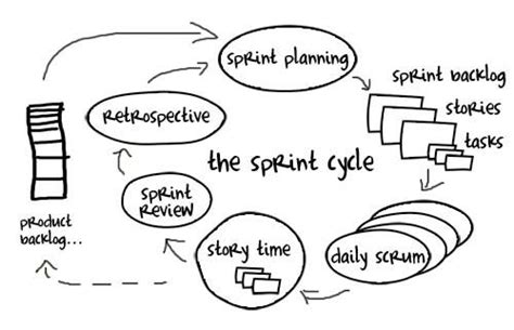 Using Asana For Sprint Cycles A Retrospective Journey