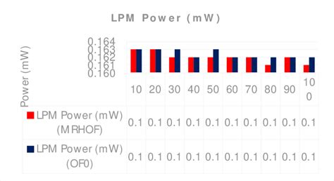 Low Power Mode Fig Shows A Dropping LPM Power Consumption Over Time Download Scientific