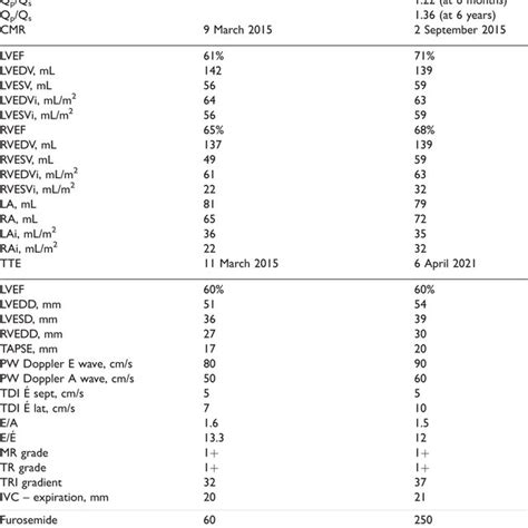 baseline and follow up parameters after iasd implantation download