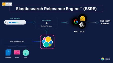 Elasticsearch And Generative Ai Formica
