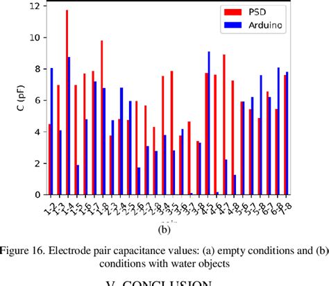 Figure 3 From A Picofarad Capacitance Meter Based On Phase Sensitive Demodulation For Tomography