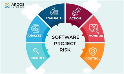 The Process Of Analyzing Identifying And Responding To Software