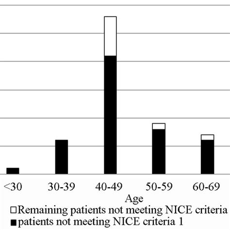 Classification Of Patients With Ibis Scoring System N 116