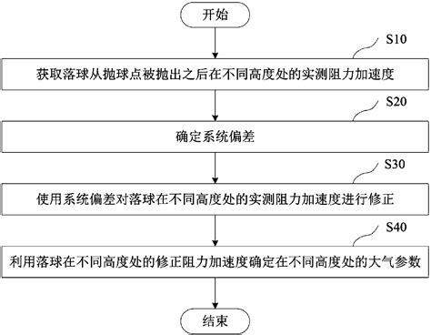 Method And Device For Determining Atmospheric Parameters Eureka Patsnap