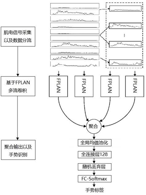 Electromyography Gesture Recognition Method Of Feature Pyramid Network