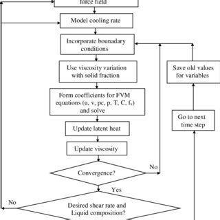 A Flowchart Of The Numerical Algorithm Download Scientific Diagram