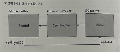 디자인 패턴 개념 정리 [java]