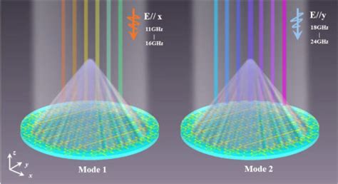 The Schematic Of The Proposed Anisotropic Dual Band Achromatic