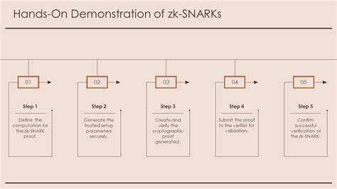 Hands On Demonstration Of ZK Snarks PPT Mockup ACP PPT Example
