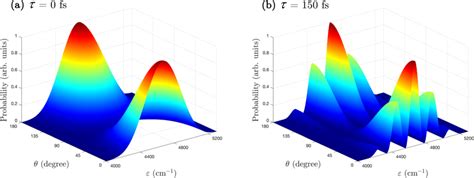Angle θ And Energy Resolved Normalized Photoelectron Spectra As Download Scientific