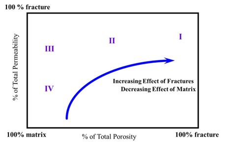Classification Of Naturally Fractured Reservoirs Fractured Reservoirs Are Often Dual Porosity