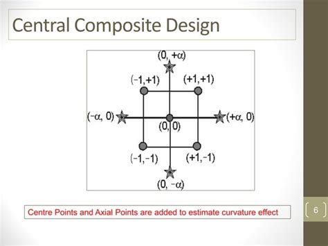 Central Composite Design Pdf