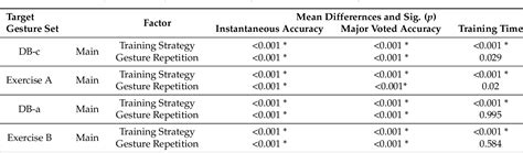 Table 1 From Surface Emg Based Instantaneous Hand Gesture Recognition Using Convolutional Neural