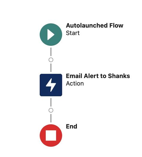 Andrew Shanks On Linkedin Salesforce Automation Flow Subflow
