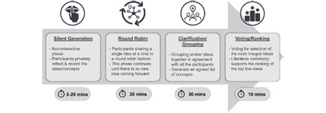 Schematic Diagram Of The Classical Steps Of Ngt This Figure Is An