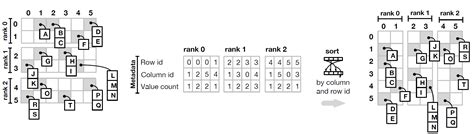 Distributed Matrix Transpose Algorithms