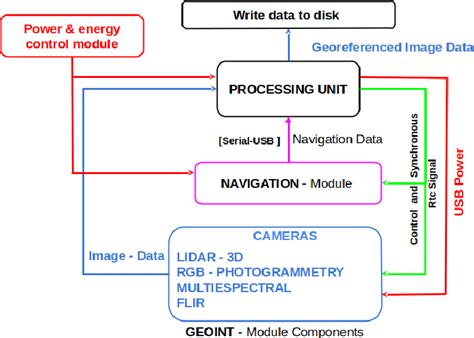 Figure 13 From Preliminary Approach For Uav Based Multi Sensor Platforms For Reconnaissance And