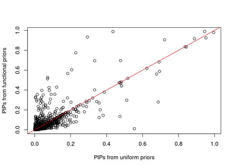 SNP Finemapping Results