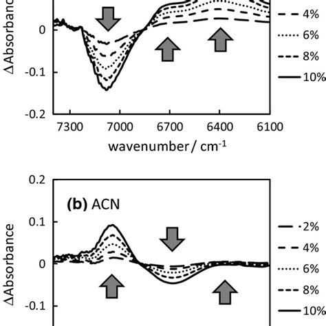 Nir Absorption Spectra Of Pure Water And Aqueous Solutions Of Different