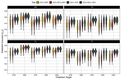 Efficient Genomic Prediction Of Yield And Dry Matter In Hybrid Potato