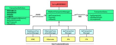 Spring如何实现事务 huigui mint 博客园