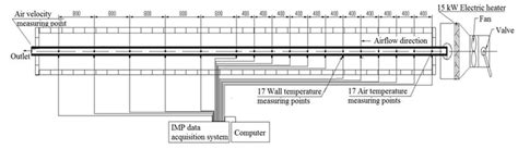 Diagram Of The Experimental Set Up And The Arrangement Of The Sampling Download Scientific