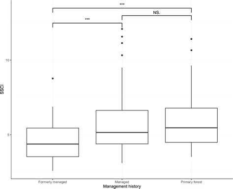 Box Whisker Plots Of Stand Structural Complexity Expressed As Ssci Download Scientific