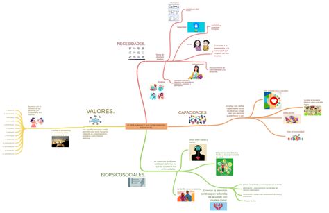 El Ser Humano Y Sus Componentes Esenciales Coggle Diagram