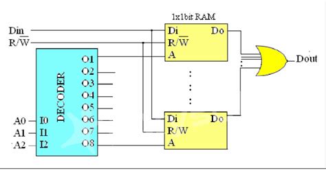 structure of a 8 bit serial ram download scientific diagram