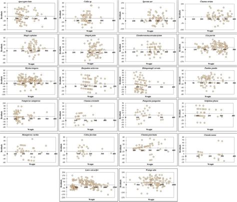 Distribution Of Residual Values Plotted Against Weight G Variations