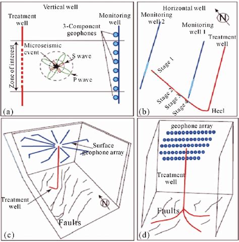 Data Acquisition Geometry Of Microseismic Surveys A 8 Triaxial