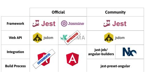 Angular Testing In 2023 Past Present And Future Dev Community