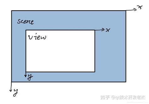 Qt Qgraphicsview