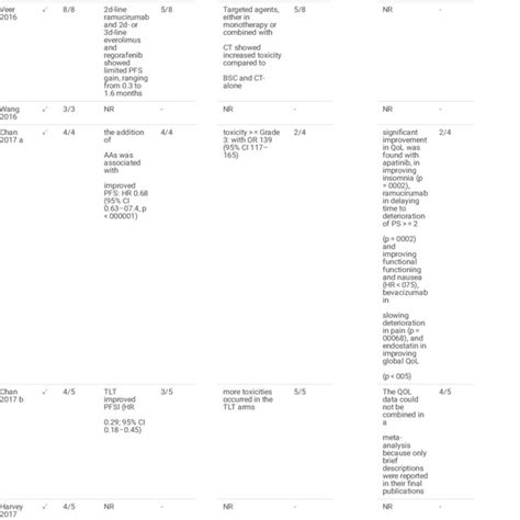 Narrative Synthesis Of Clinical And Patient Centered Outcomes