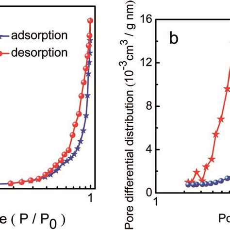 N2 Adsorptiondesorption Curves A And The Pore Size Distribution B