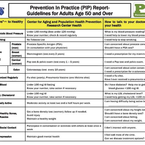 Prevention In Practice Pip Report Download Scientific Diagram