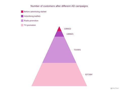 Funnel Pyramid Charts With Light Glamour Theme Anychart Gallery