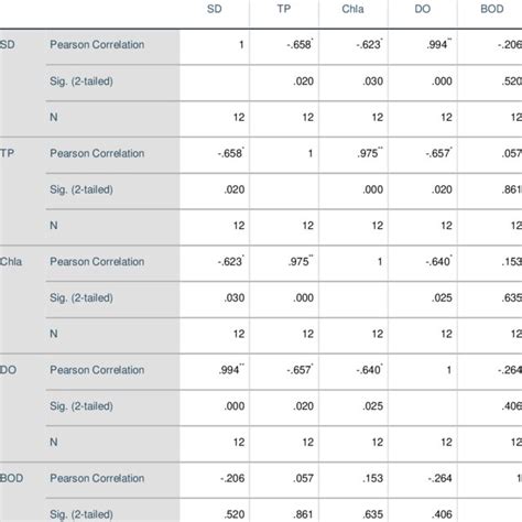 Correlation Matrix For Different Sampling Sites Download Scientific