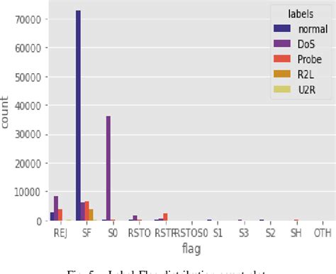 Figure 1 From A Hybrid Classification Approach Of Network Attacks Using