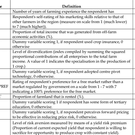 Variables Expected To Influence The Quantity Decision And The Expected