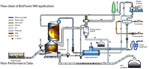 Biopower 5 Combined Heat And Power Chp Process [23] 1 Primary Air Download Scientific